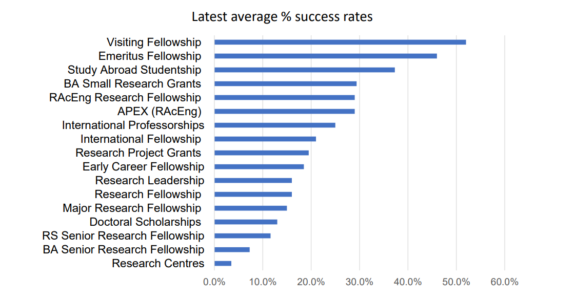 The Leverhulme Trust – Research Funding Insights and Opportunities